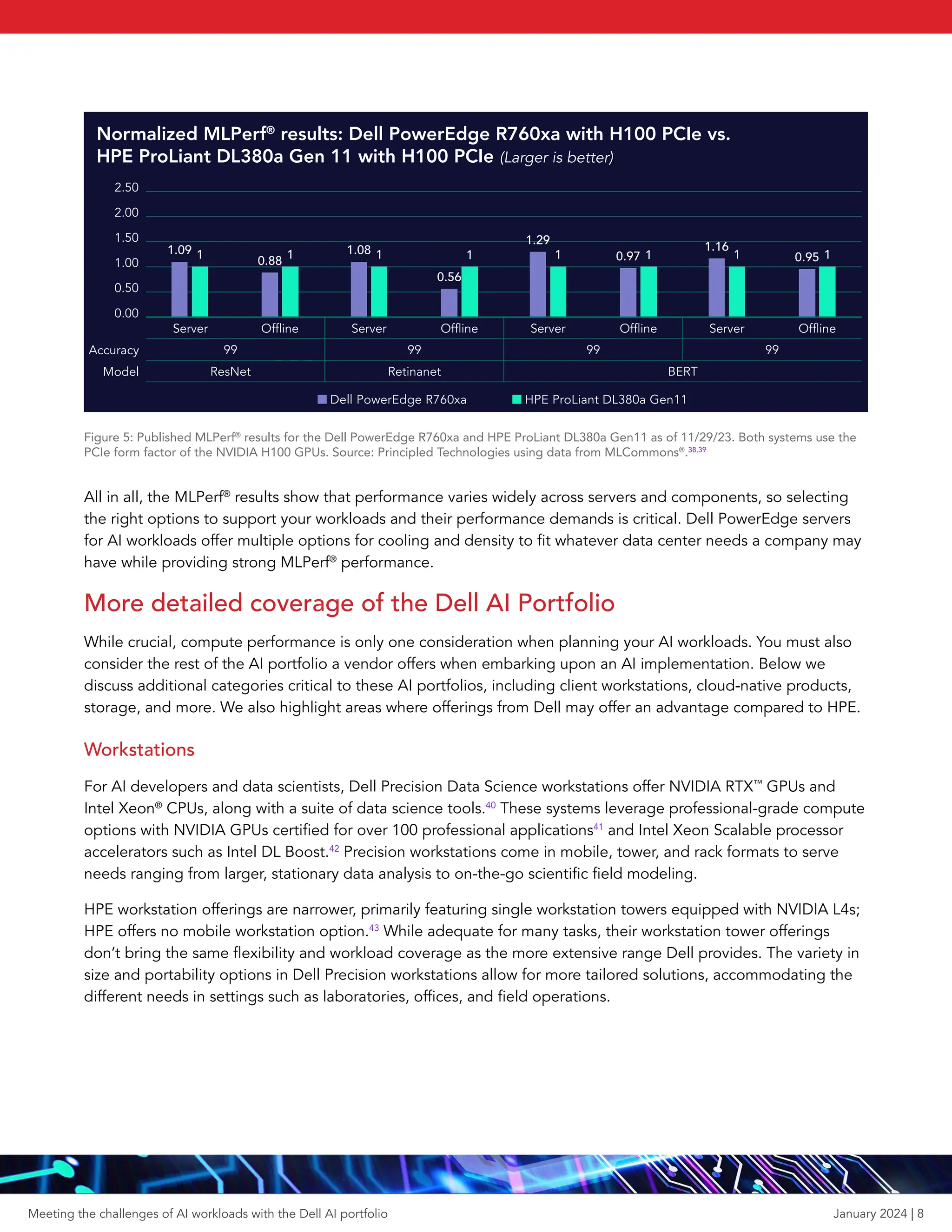 Meeting the challenges of AI workloads with the Dell AI portfolio | PDF