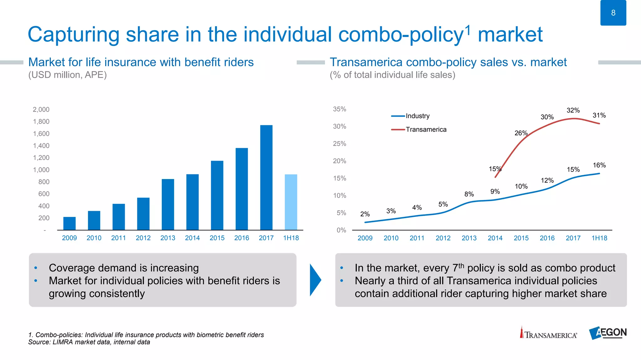 Aegon Americas: Leveraging leading positions in workplace and ...
