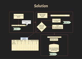 Spotle AI-thon Top 10 Showcase - Analysing Mental Health Of India ...
