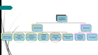 AI-Week-05-Uninformed Search (UCS, DLS, IDS, BS).pptx