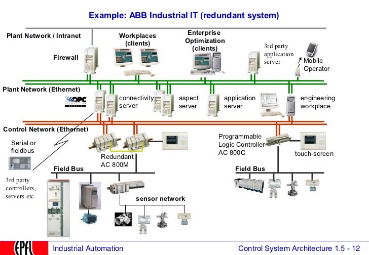 Ai 150 architecture