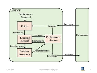 AI3391 ARTIFICIAL INTELLIGENCE Session 2 Types of Agent .pptx ...