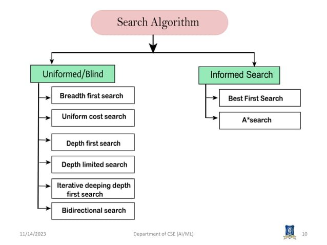 AI3391 ARTIFICIAL INTELLIGENCE Session 6 Search algorithm.pptx