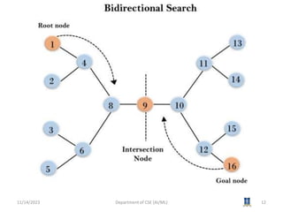 AI3391 ARTIFICIAL INTELLIGENCE Session 8 Iterative deepening DFS and ...