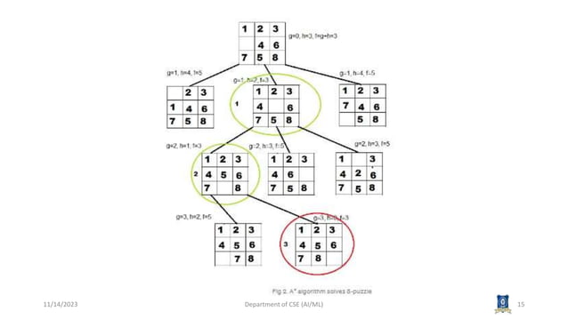 AI3391 Session 10 A searching algorithm.pptx