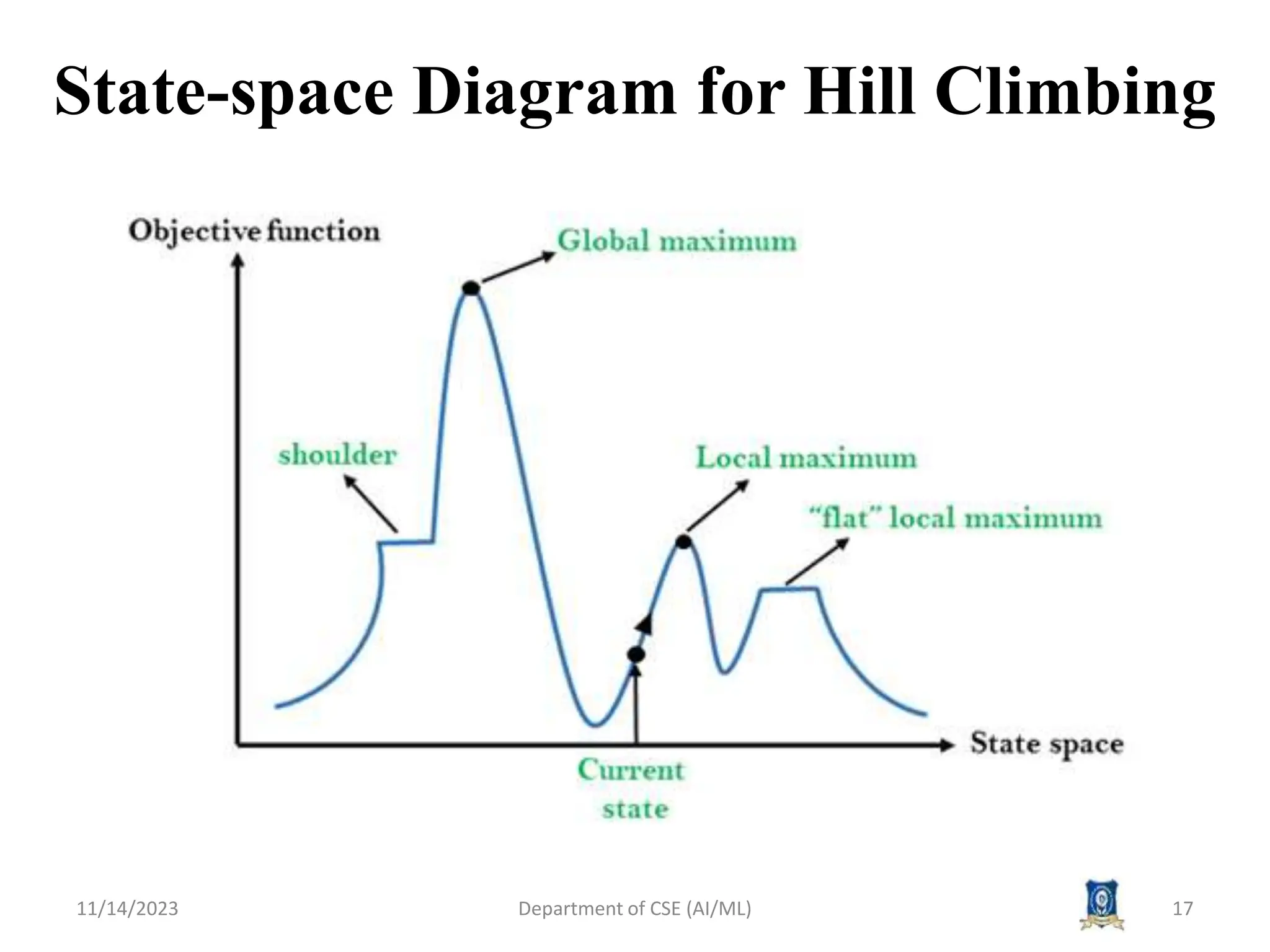 AI3391 Session 11 Hill climbing algorithm.pptx