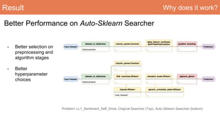 Accelerate Data Science Lifecycle with Automatic Machine Learning Pipeline Generation | PPT