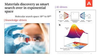 AI for automated materials discovery via learning to represent, predict ...