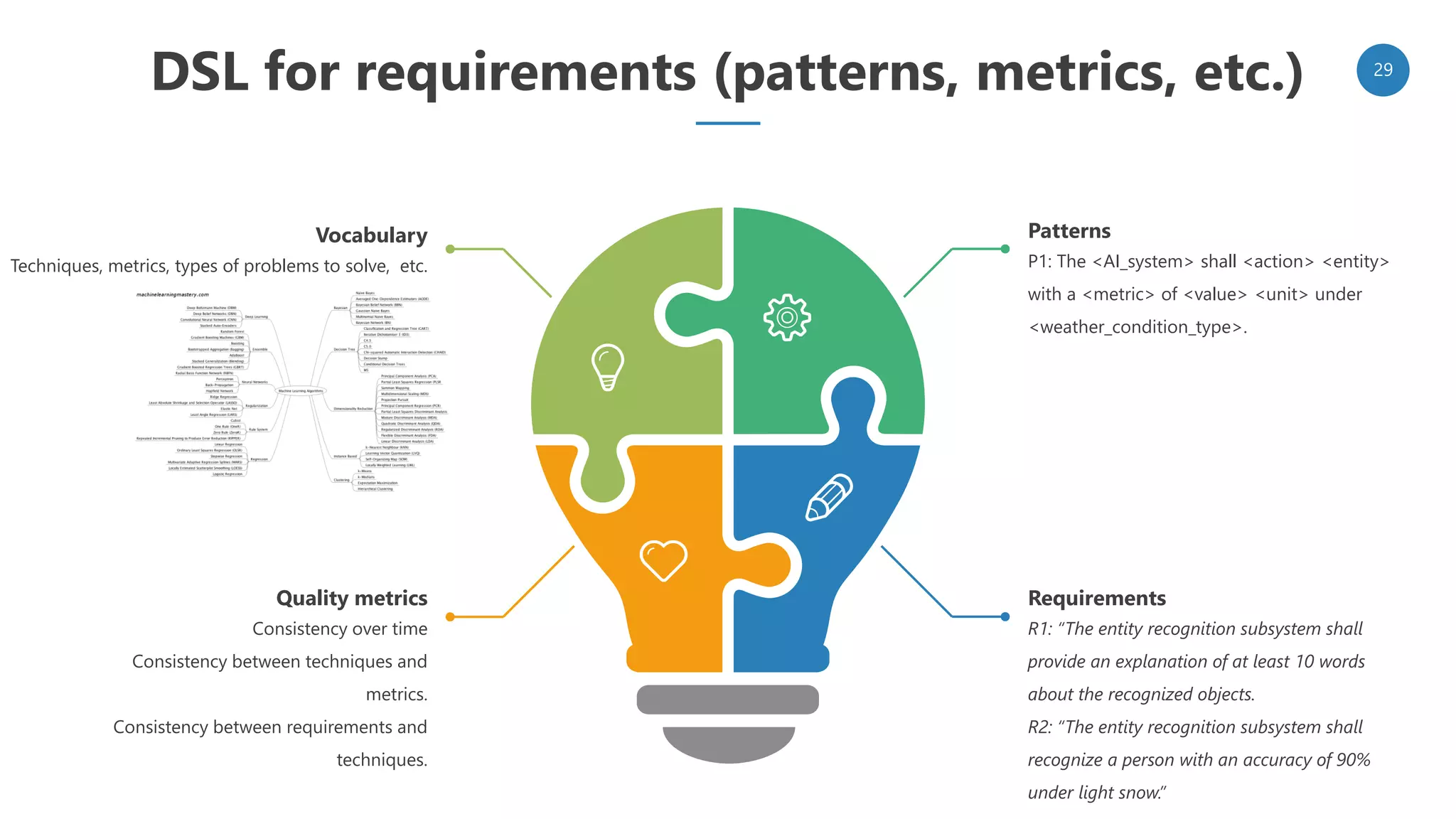 AI4SE: Challenges and opportunities in the integration of Systems ...