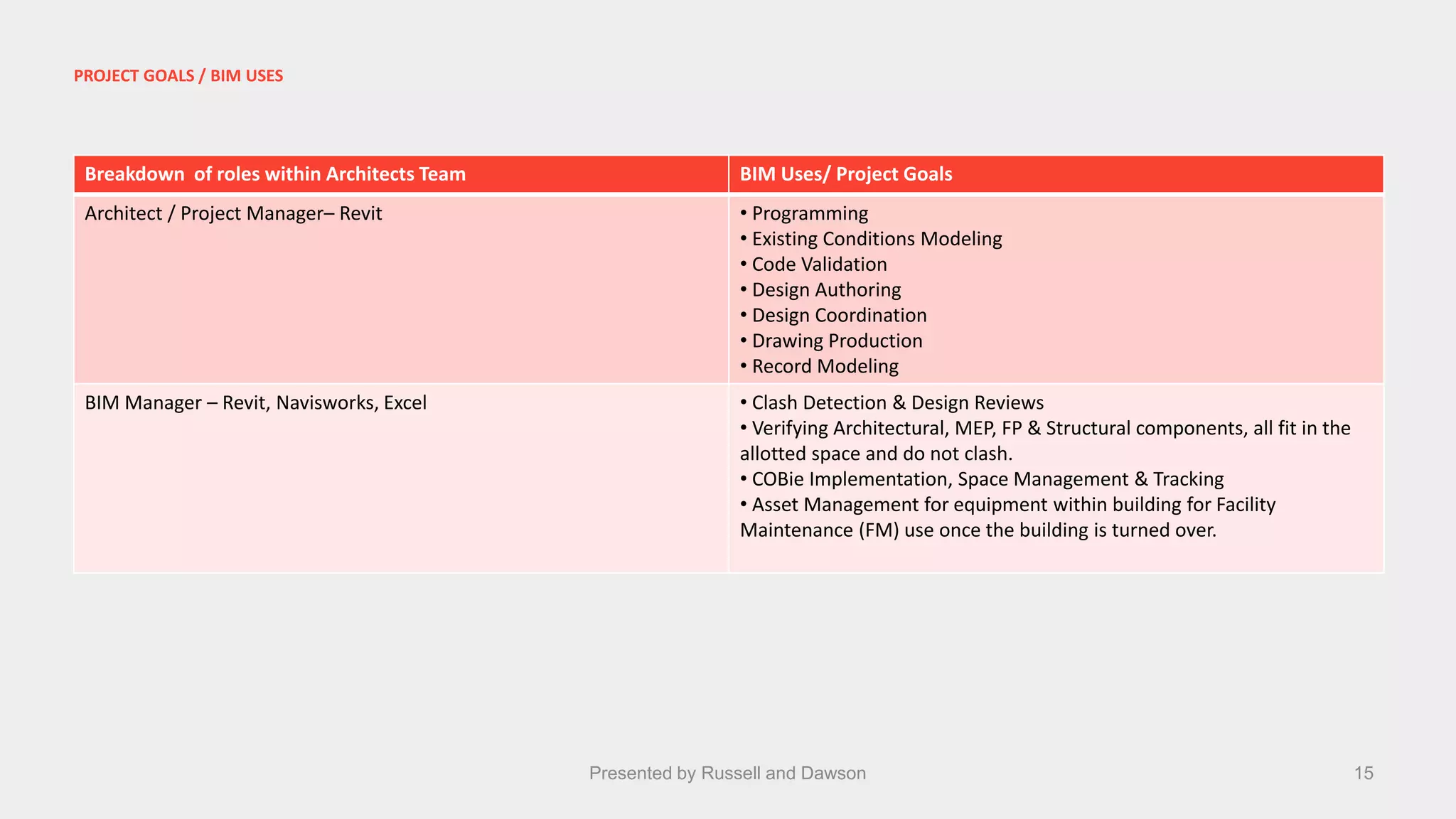 BIM Execution Plan | PPTX