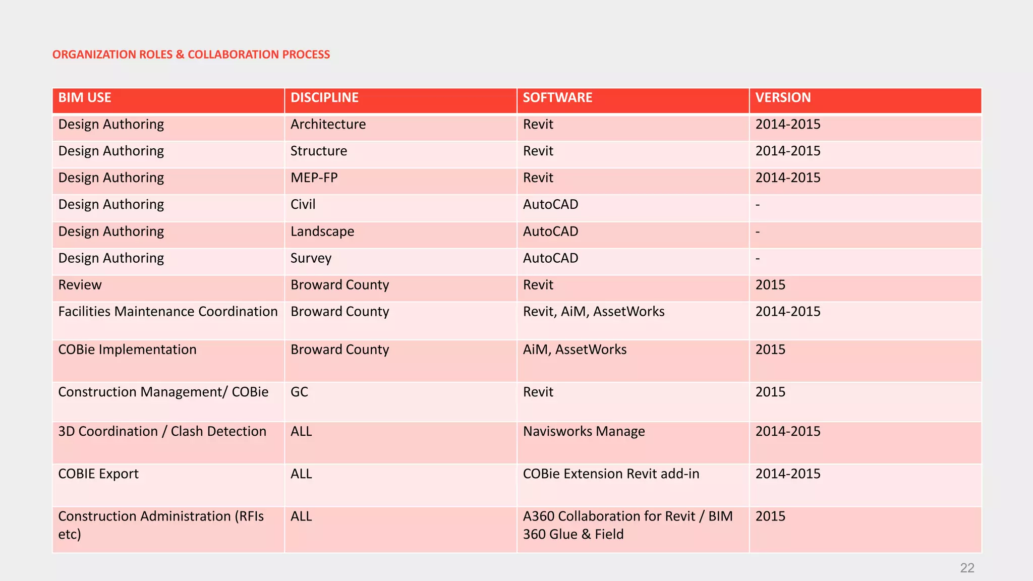 BIM Execution Plan | PPTX