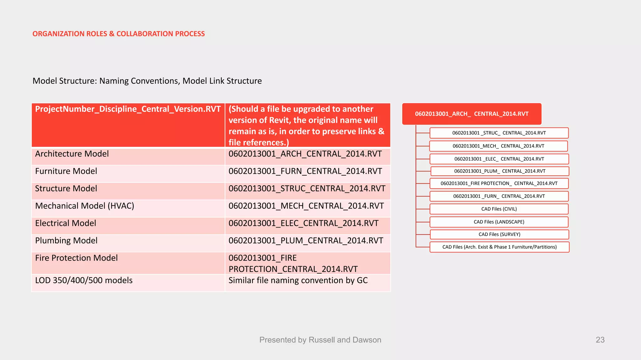 BIM Execution Plan | PPTX