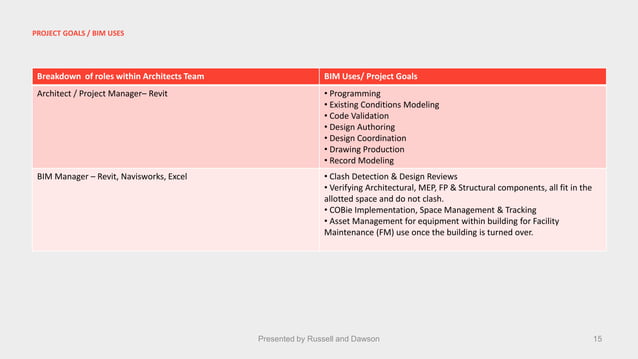 BIM Execution Plan | PPTX | Computer Software and Applications | Computing