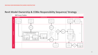 BIM Execution Plan | PPTX