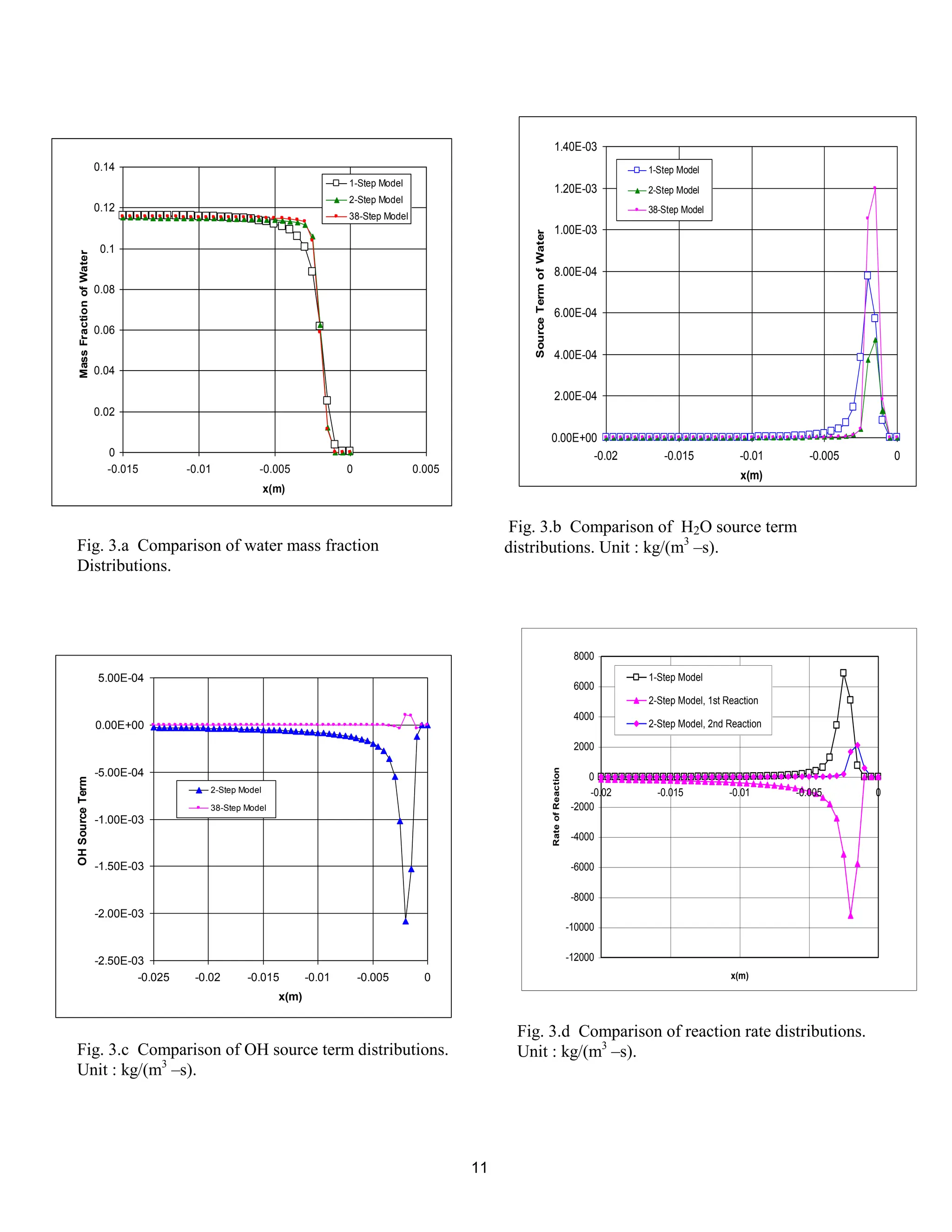 aiaa-2000 numerical investigation premixed combustion | PDF