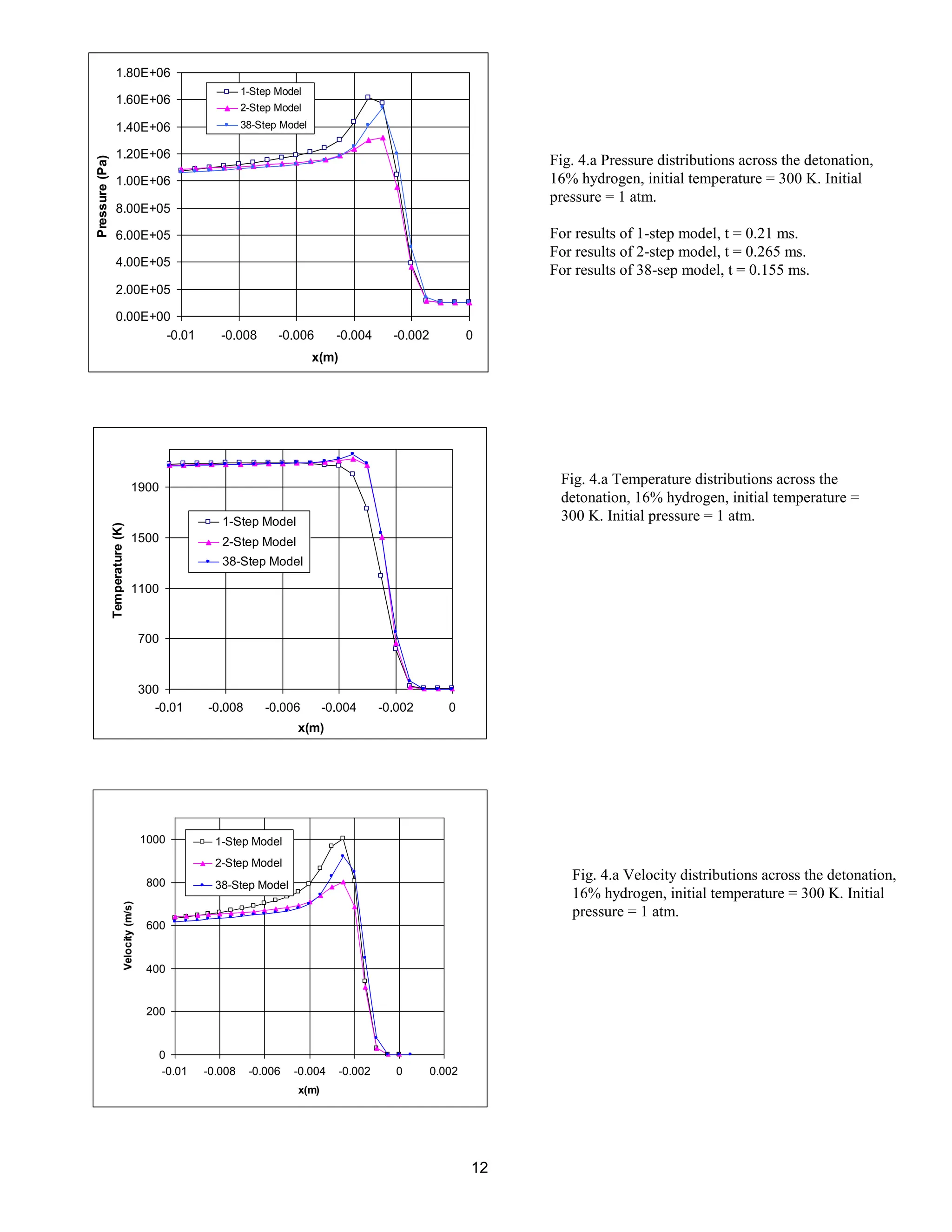 aiaa-2000 numerical investigation premixed combustion | PDF