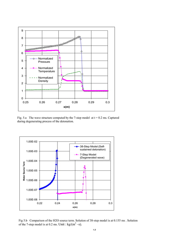 aiaa-2000 numerical investigation premixed combustion | PDF