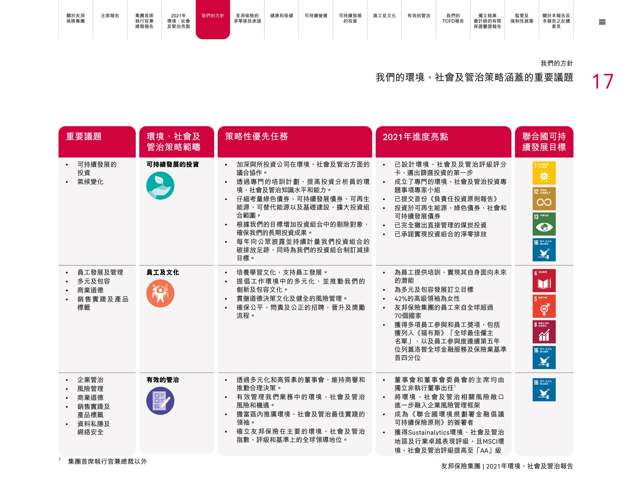 AIA ESG Report 2021 Chinese.pdf ppt file | PDF