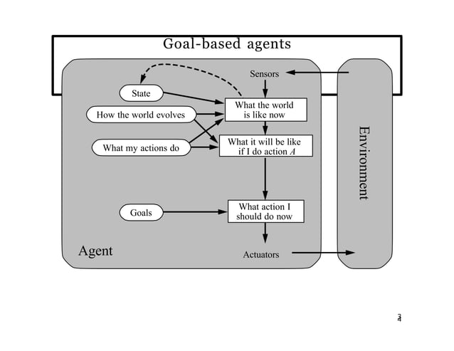 Artificial intelligence Agents lecture slides | PPT