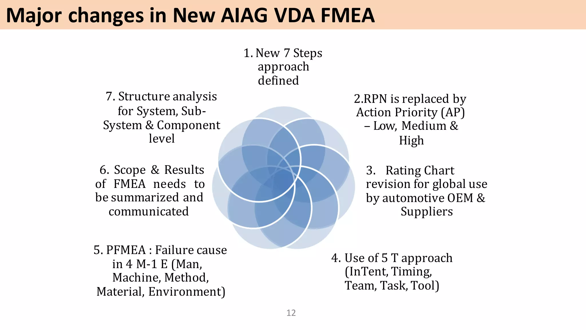 FMEA training (AIAG VDA Edition 01) | PDF