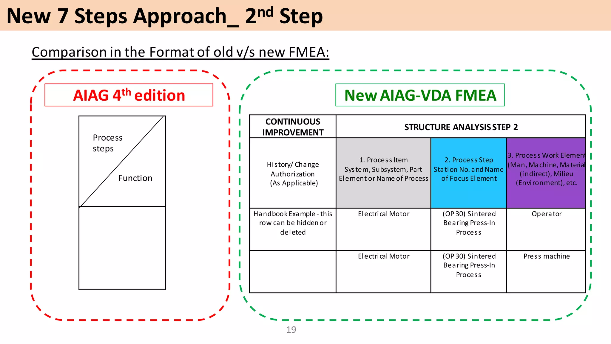 FMEA training (AIAG VDA Edition 01) | PDF