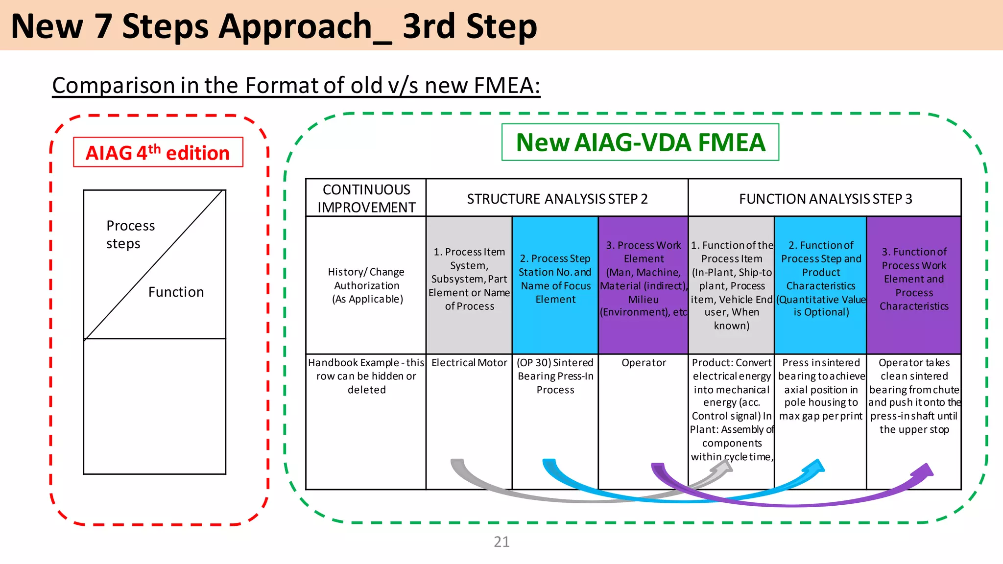 FMEA training (AIAG VDA Edition 01) | PDF