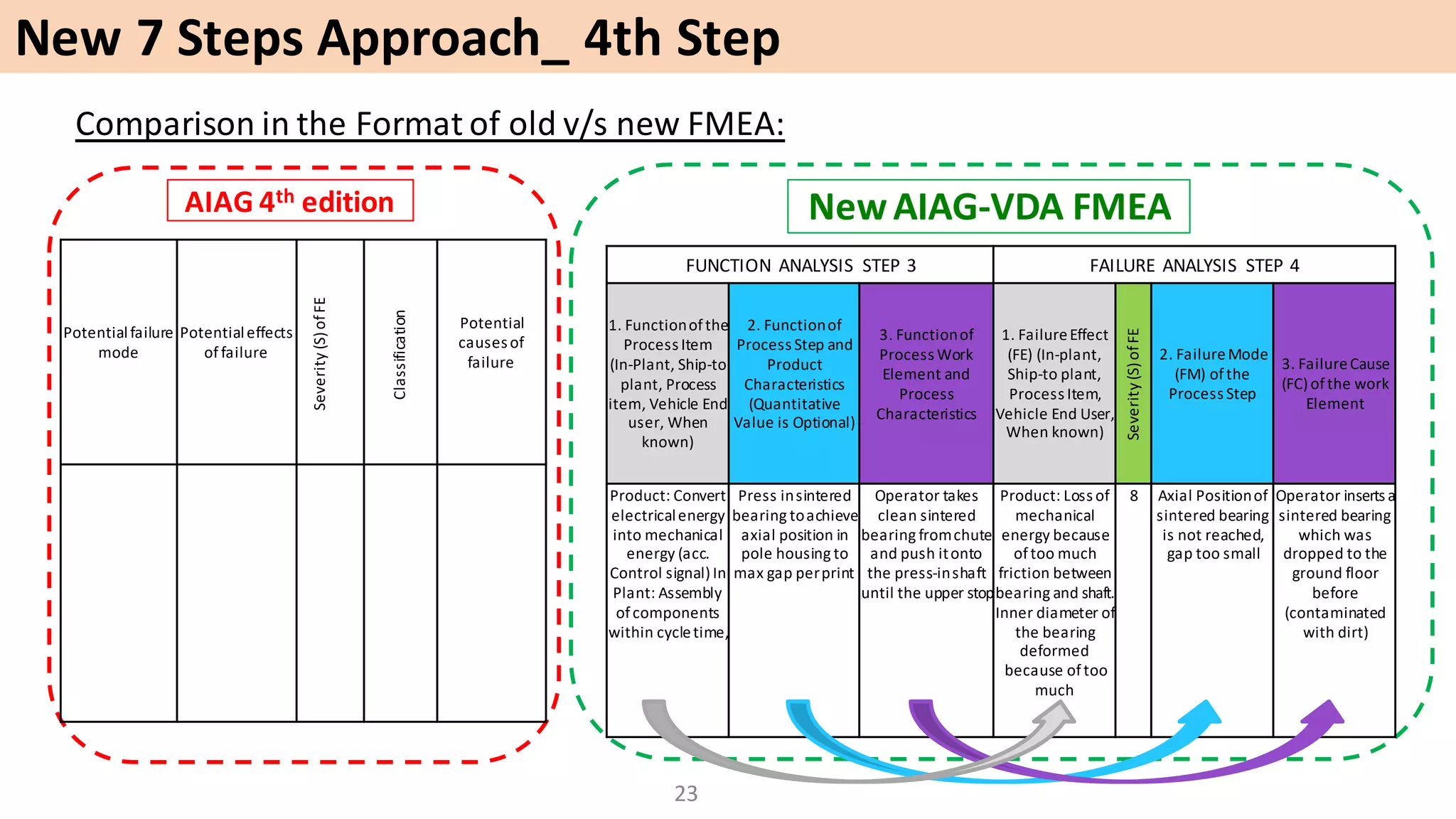 FMEA training (AIAG VDA Edition 01) | PDF