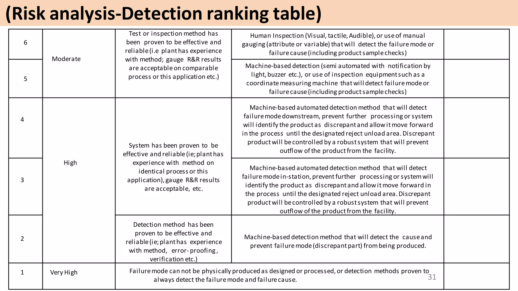 FMEA training (AIAG VDA Edition 01) | PDF