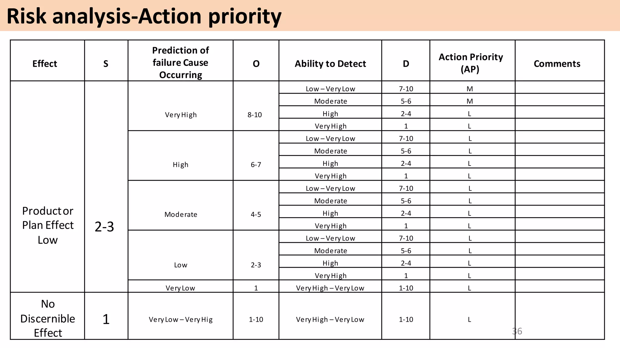 FMEA training (AIAG VDA Edition 01) | PDF