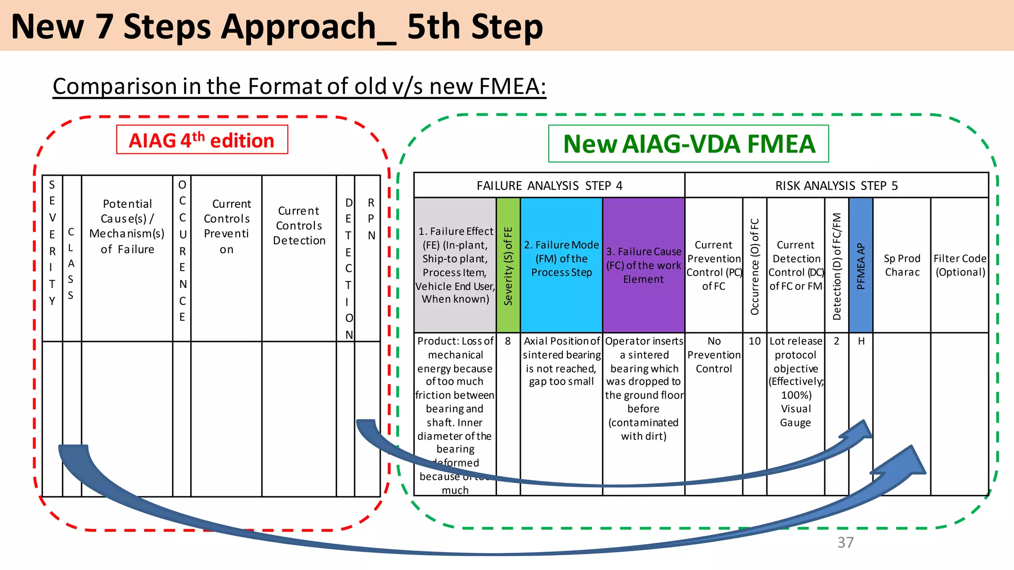 FMEA training (AIAG VDA Edition 01) | PDF