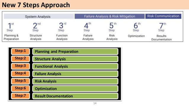 FMEA training (AIAG VDA Edition 01) | PDF