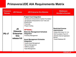 Primavera AIA Integration with PIPs | PPT