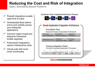 Primavera AIA Integration with PIPs | PPT