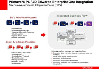 Primavera AIA Integration with PIPs | PPT