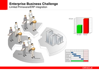 Primavera AIA Integration with PIPs | PPT