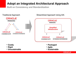 Primavera AIA Integration with PIPs | PPT