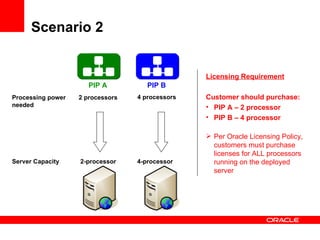 Primavera AIA Integration with PIPs | PPT