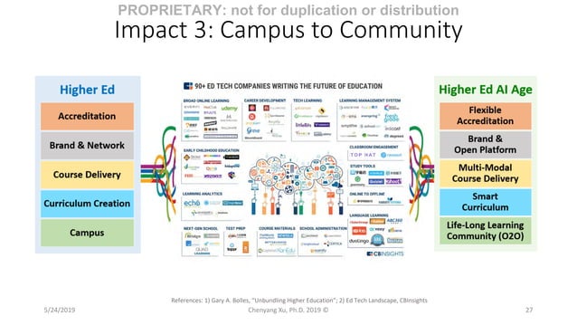 Artificial Intelligence and the Future of Higher Education: Advancement ...