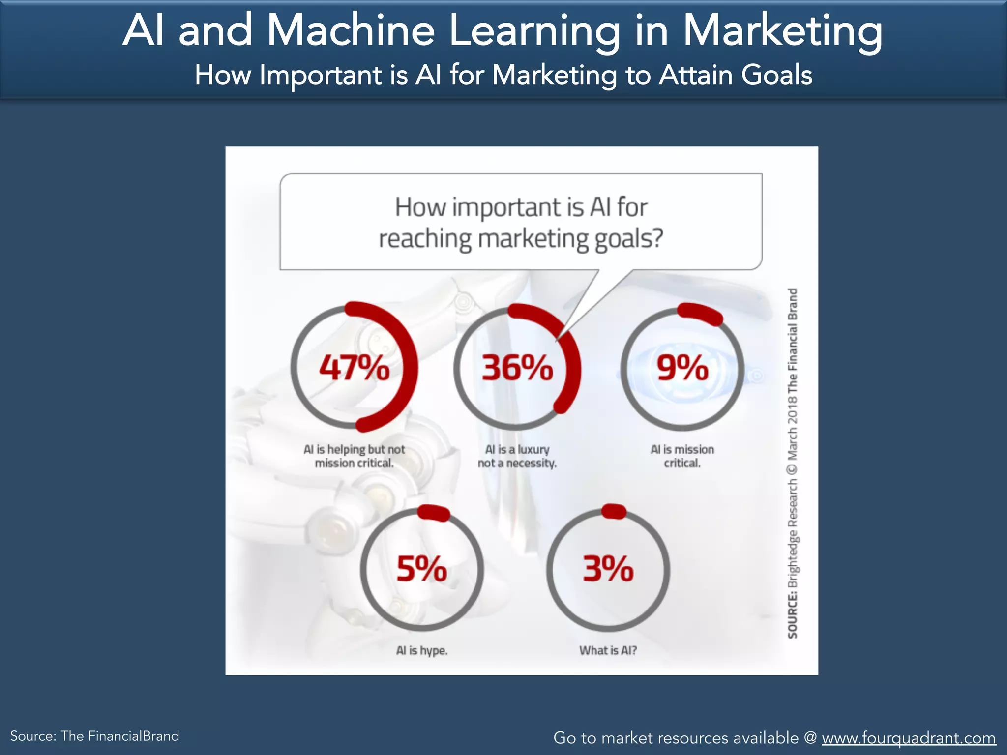 AI and Machine Learning in Marketing | PDF