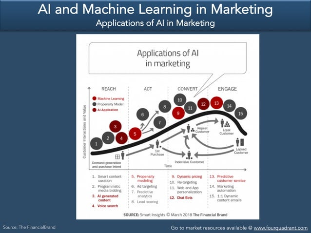 AI and Machine Learning in Marketing | PDF