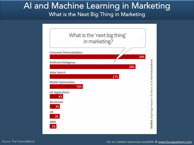 AI and Machine Learning in Marketing | PDF