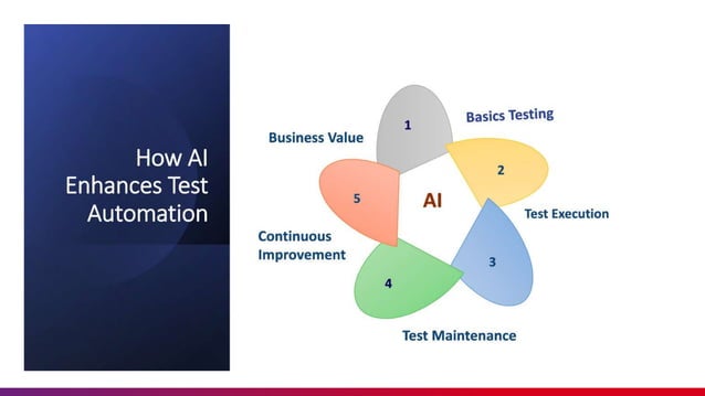 Ai And Ml In Test Automation Presentation Ppt