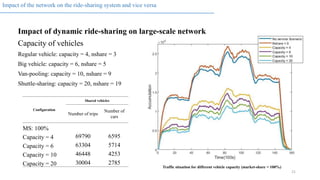 Simulation and optimization of dynamic ridesharing services | PDF | Off-Road Vehicles | Auto ...