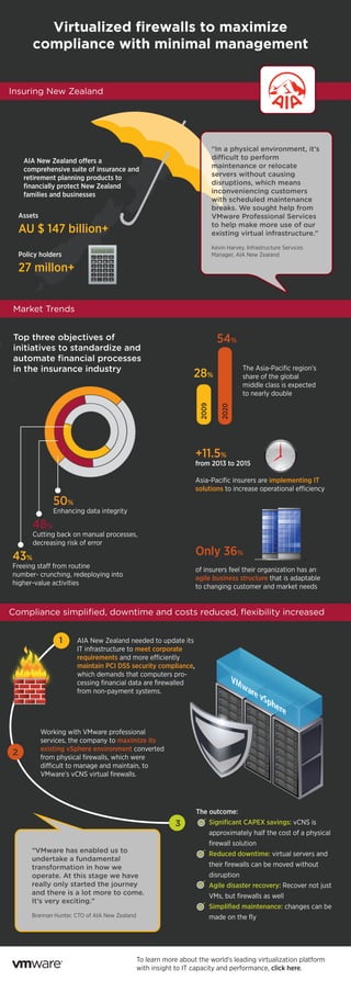 VMware AIA Case Study Infographic | PDF