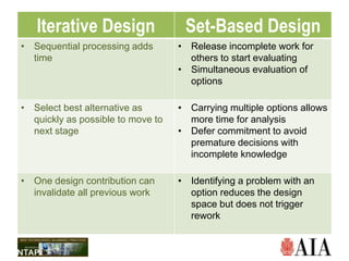AIA NTAP Conference Set Based Design | PPTX | Food & Drink