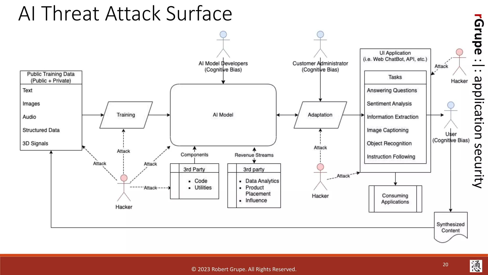 Application Security Ai Llms And Ml Threats And Defenses Ppsx