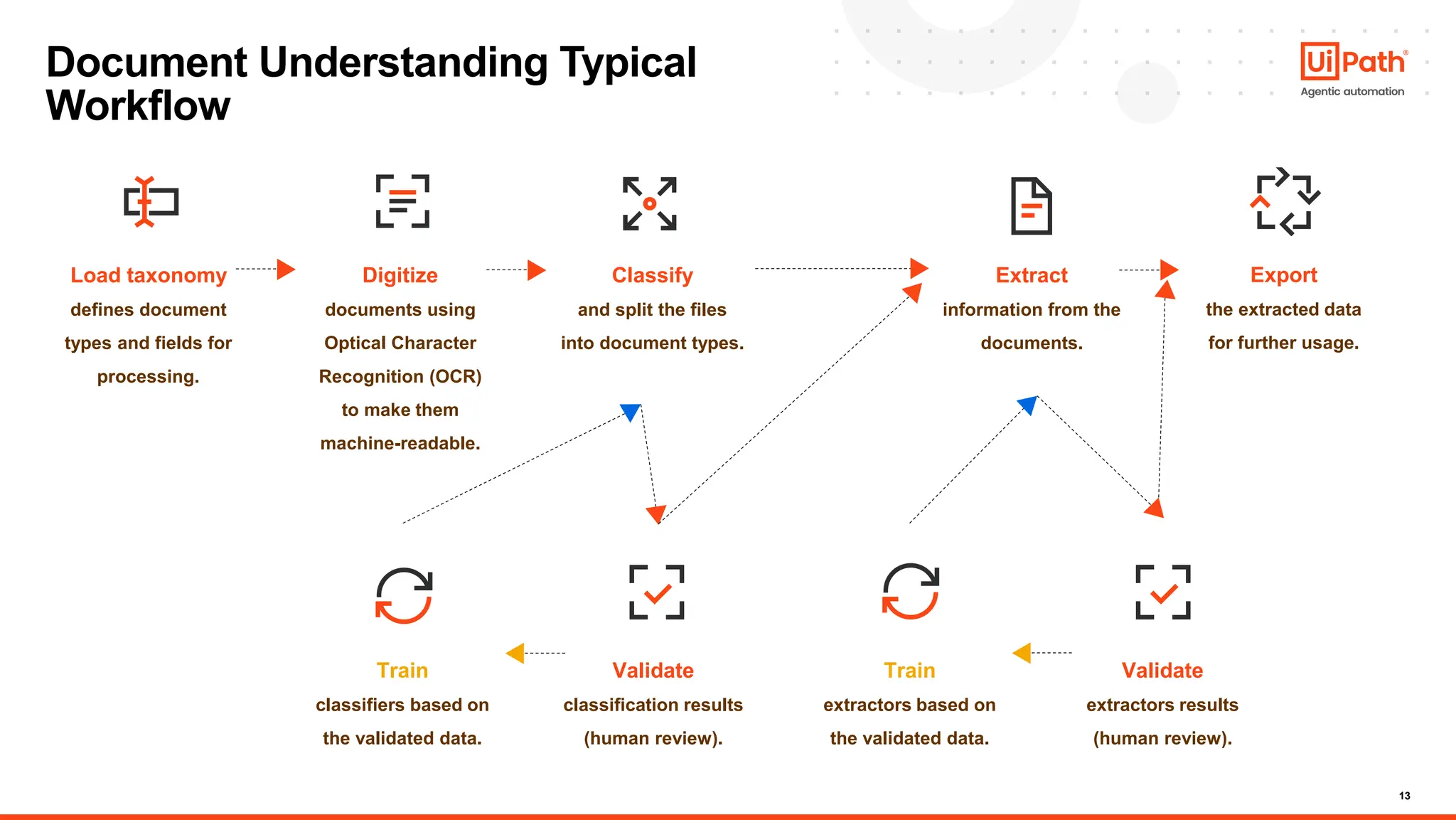 Session 4 - Specialized AI Associate Series: UiPath Document Understanding Overview | PDF