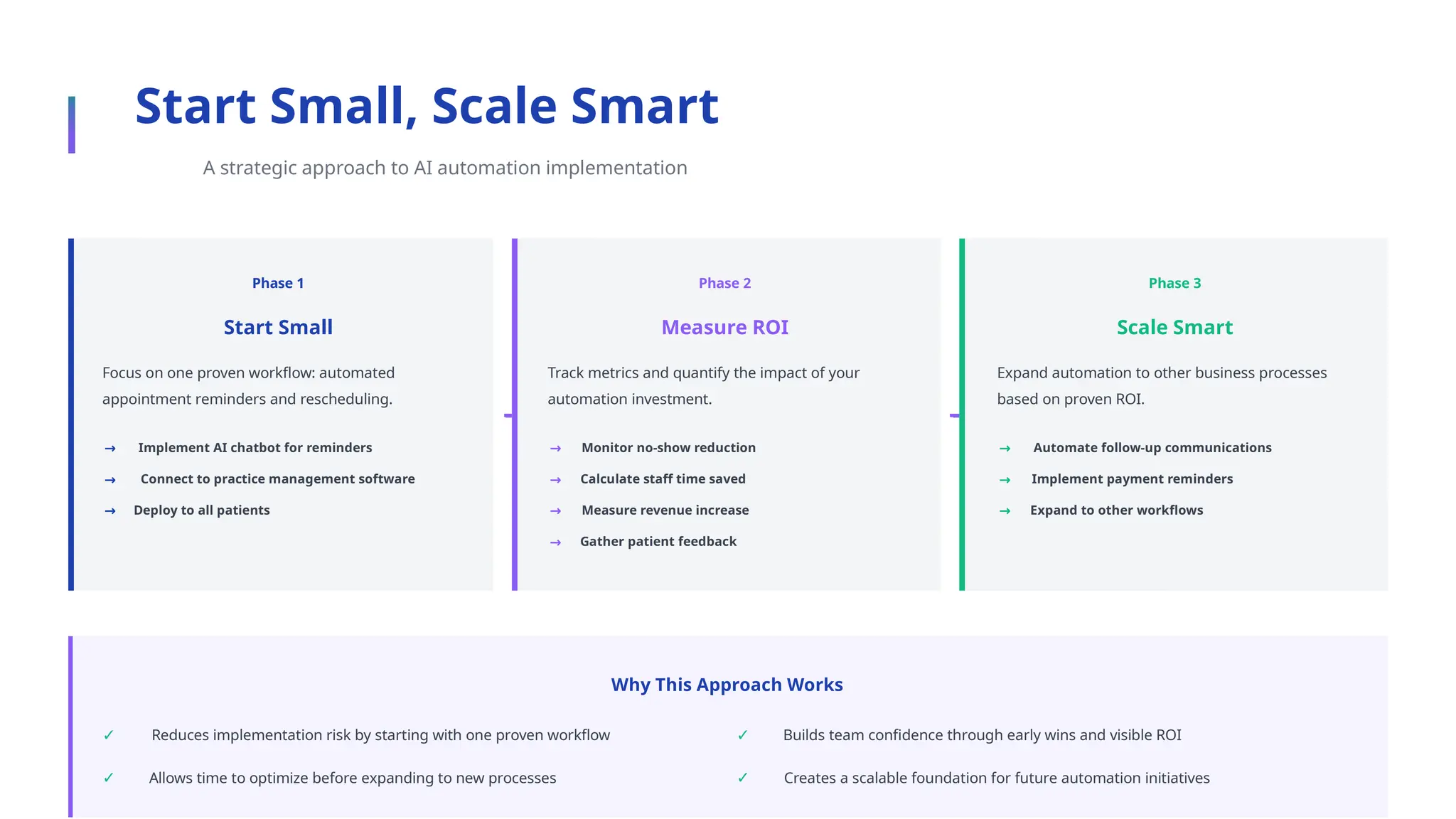 AI Automation for Small Business: Revolutionizing Dental Clinics | PPTX