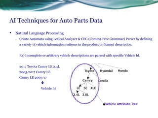 AI Techniques in Auto Parts Search | PPTX