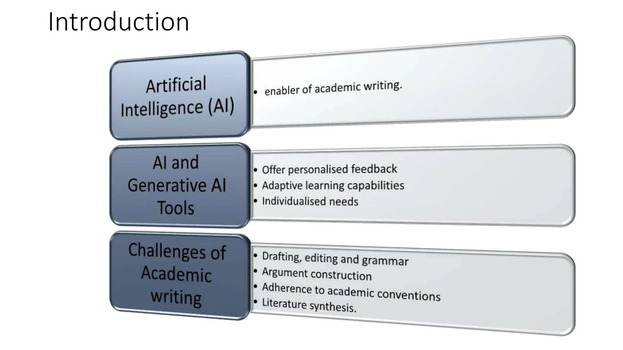 Design, Development and Delivery of an AI empowered Academic Writing e ...